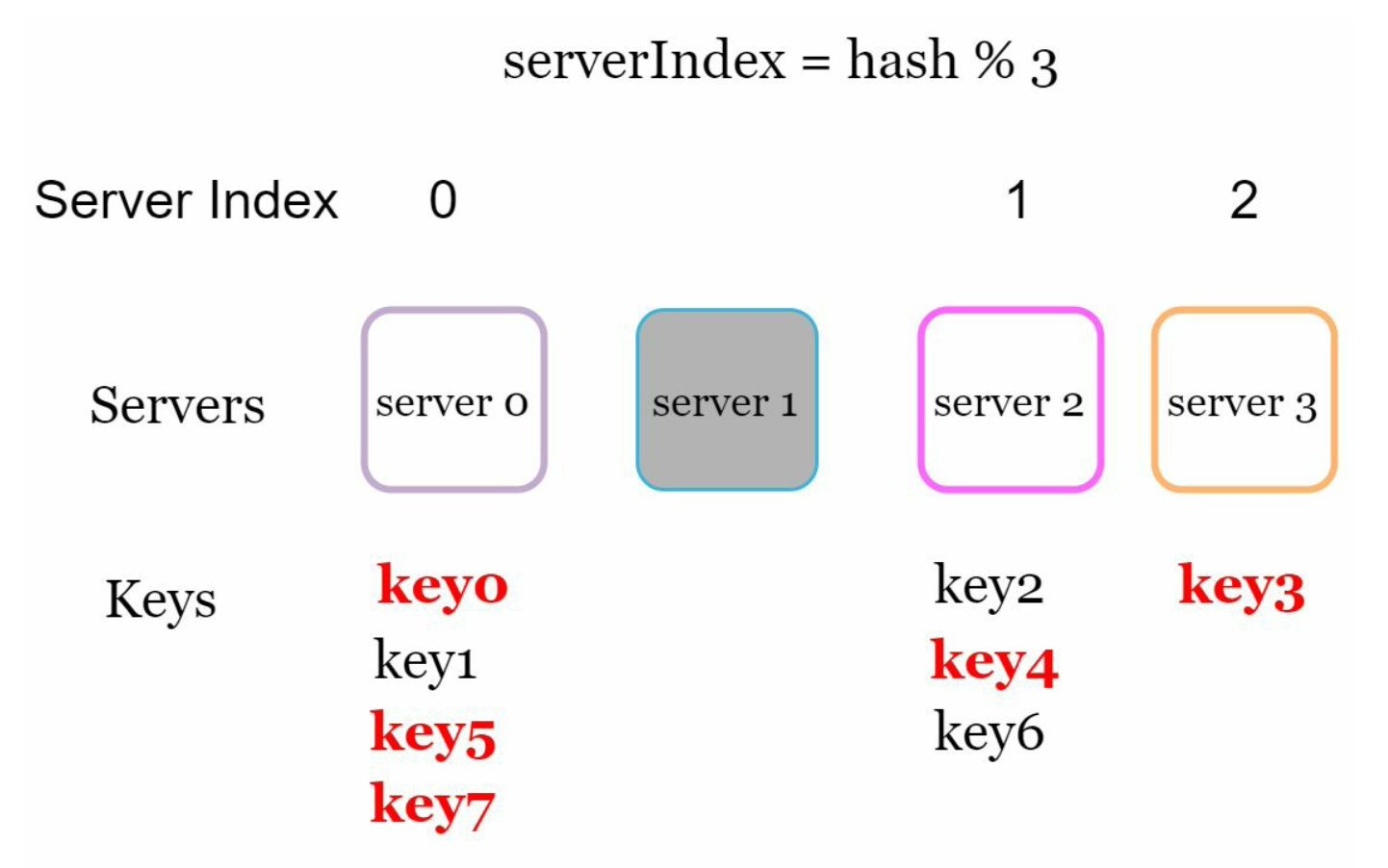 Design Consistent Hashing | Jiyun’s tech blog